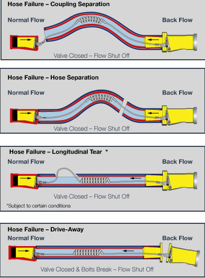 FAQs About LifeGuard Safety Hoses | LifeGuard Technologies